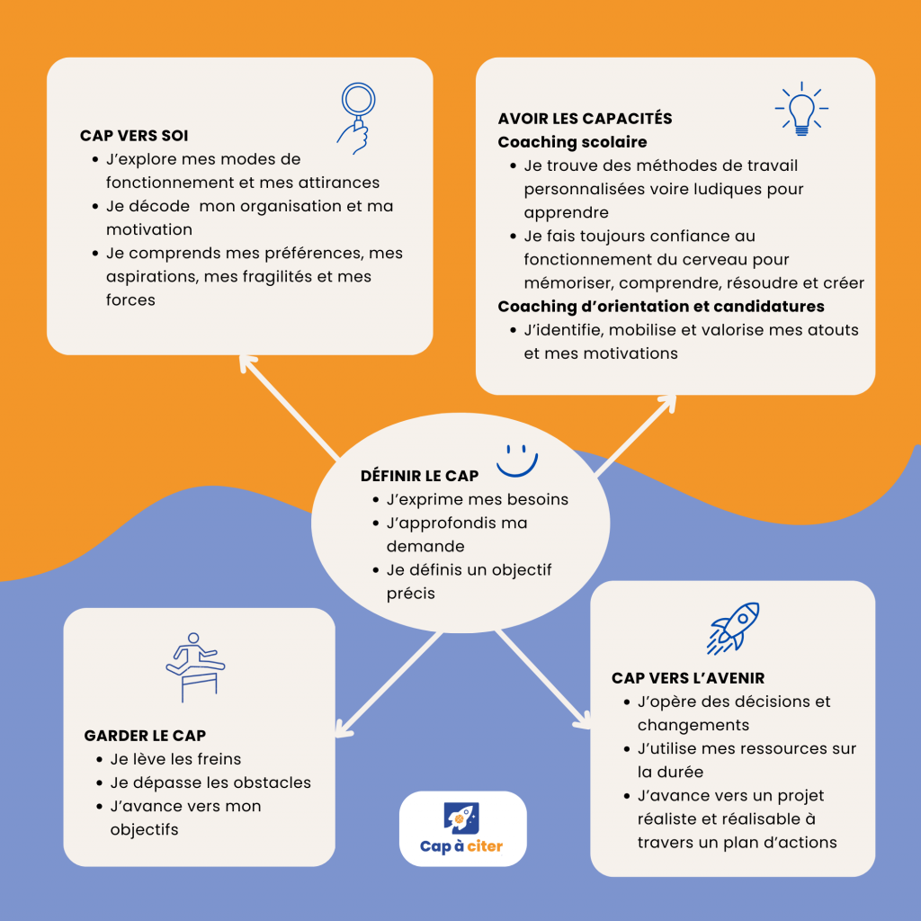 Méthode de travail - Cap à citer