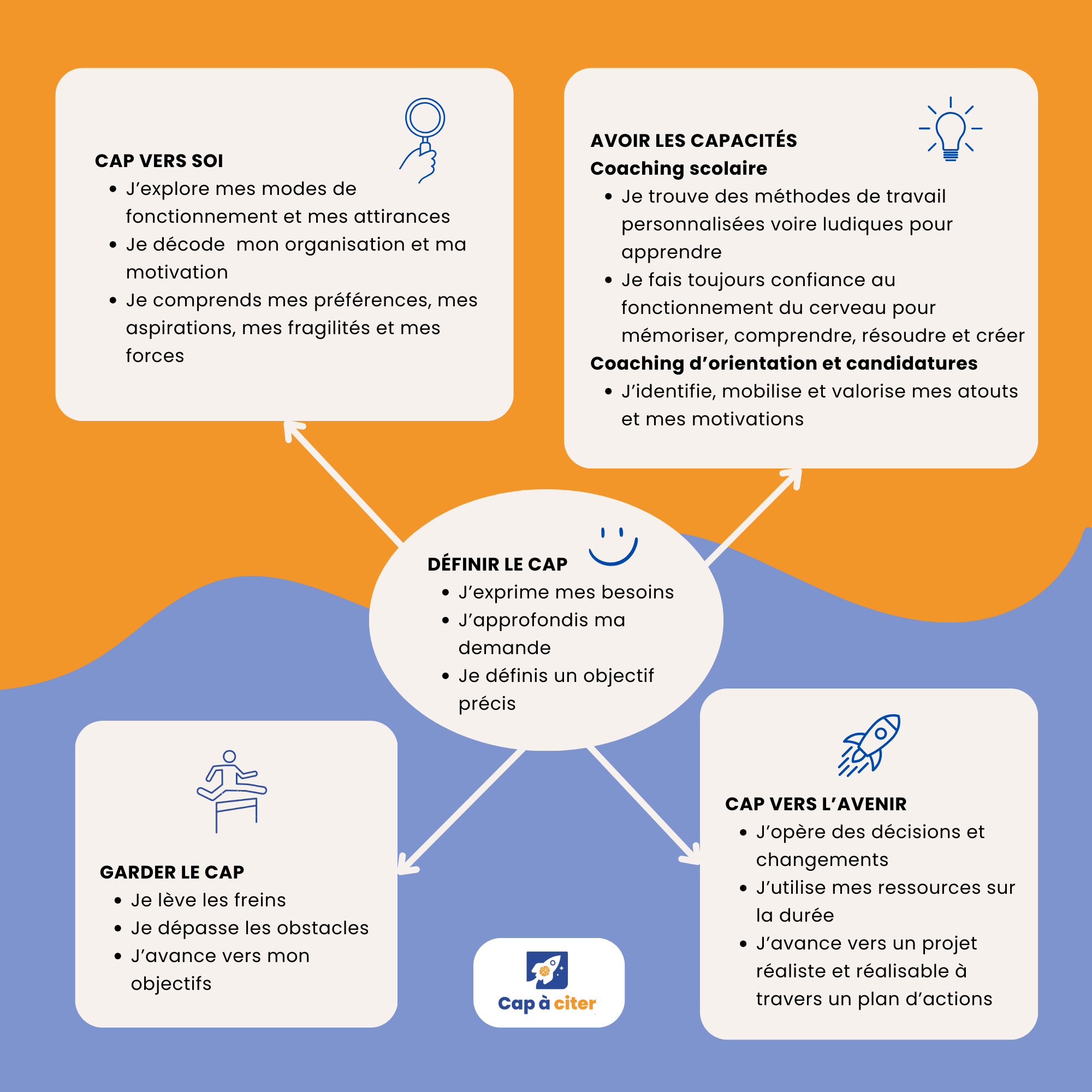 Méthode de travail - Cap à citer